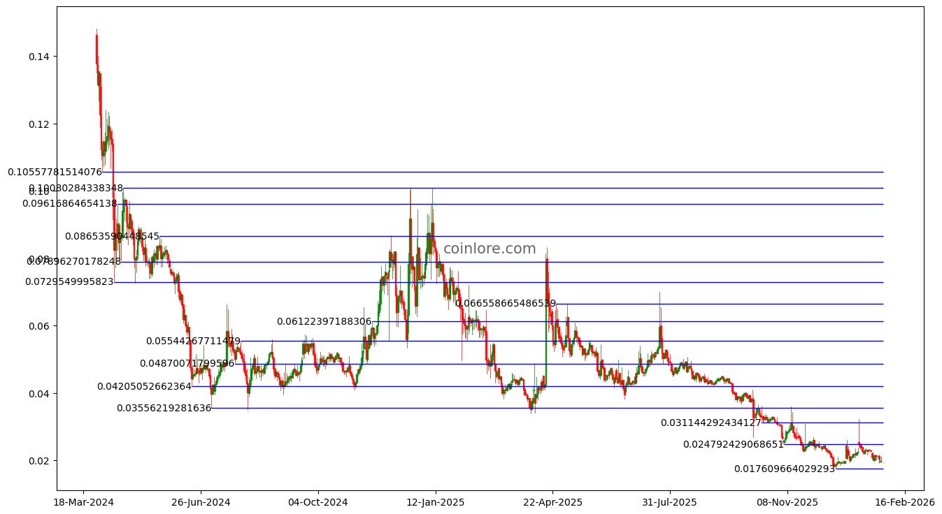 Stratis [New] уровни поддержки и сопротивления