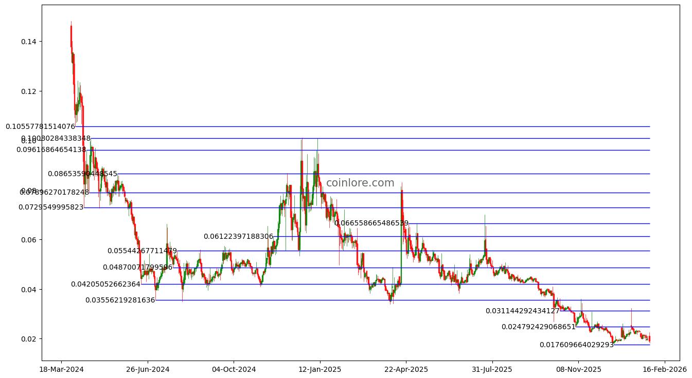 Stratis [New] Destek ve Direnç Seviyeleri
