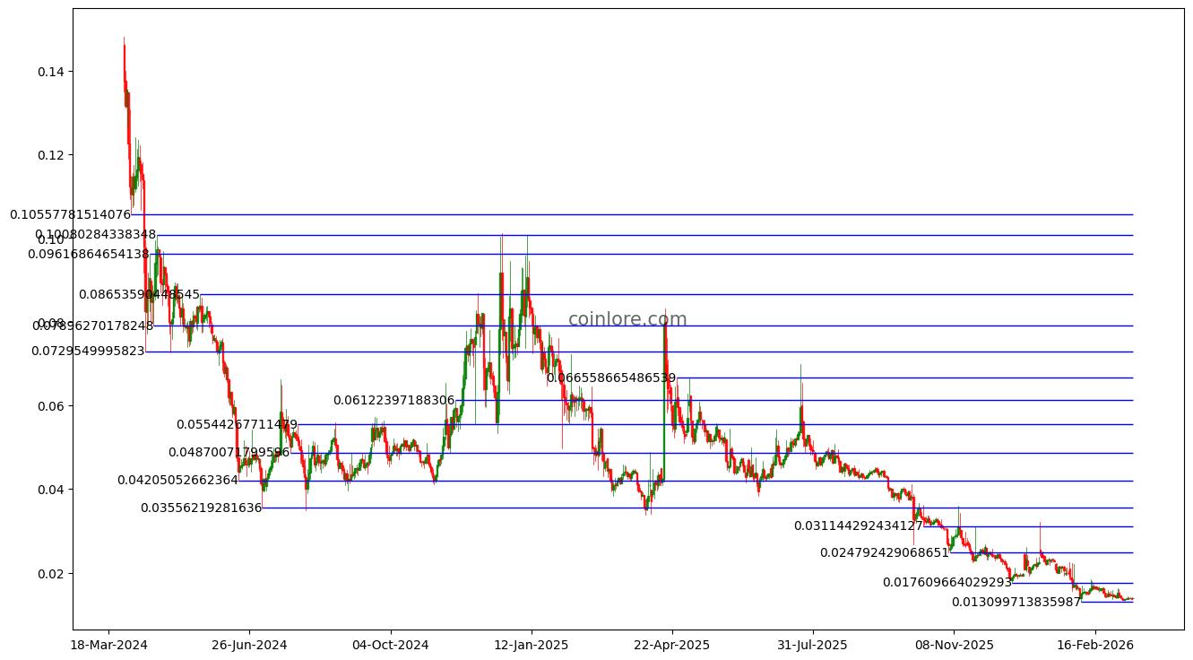 Stratis [New] уровни поддержки и сопротивления