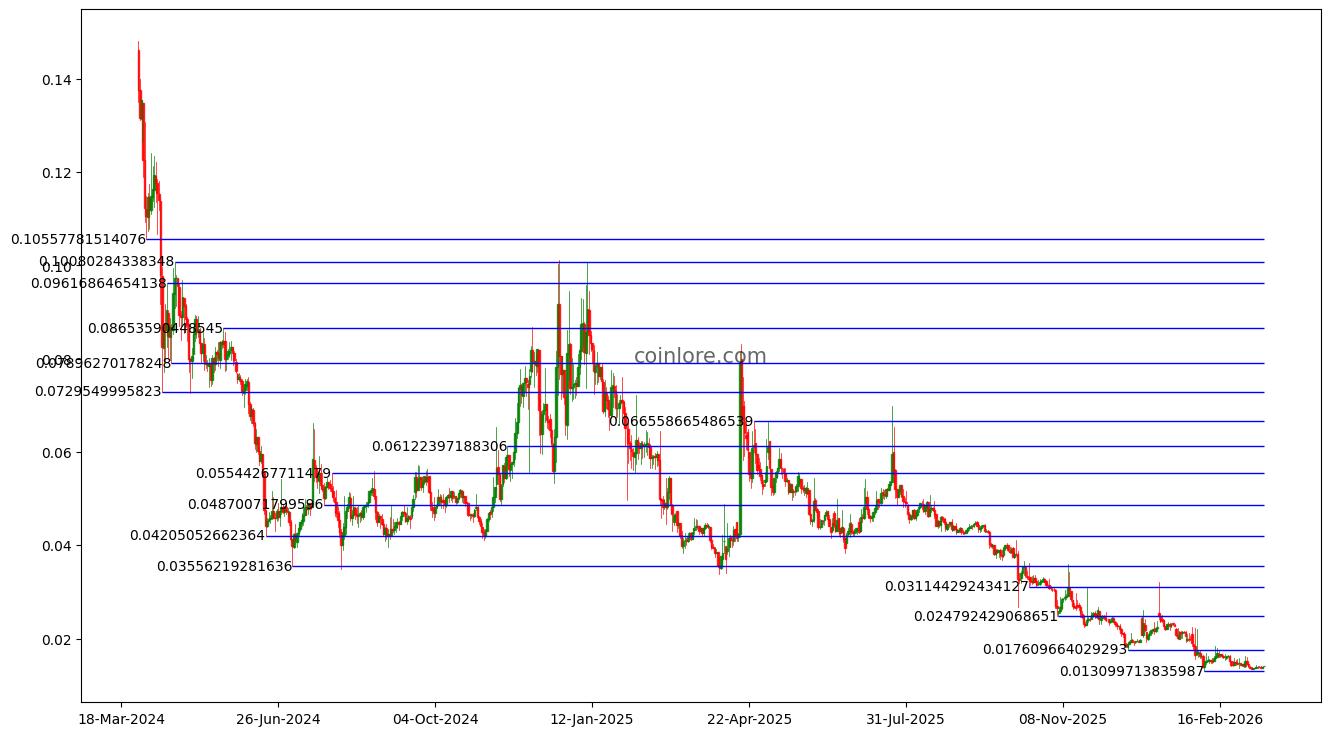Stratis [New] Destek ve Direnç Seviyeleri