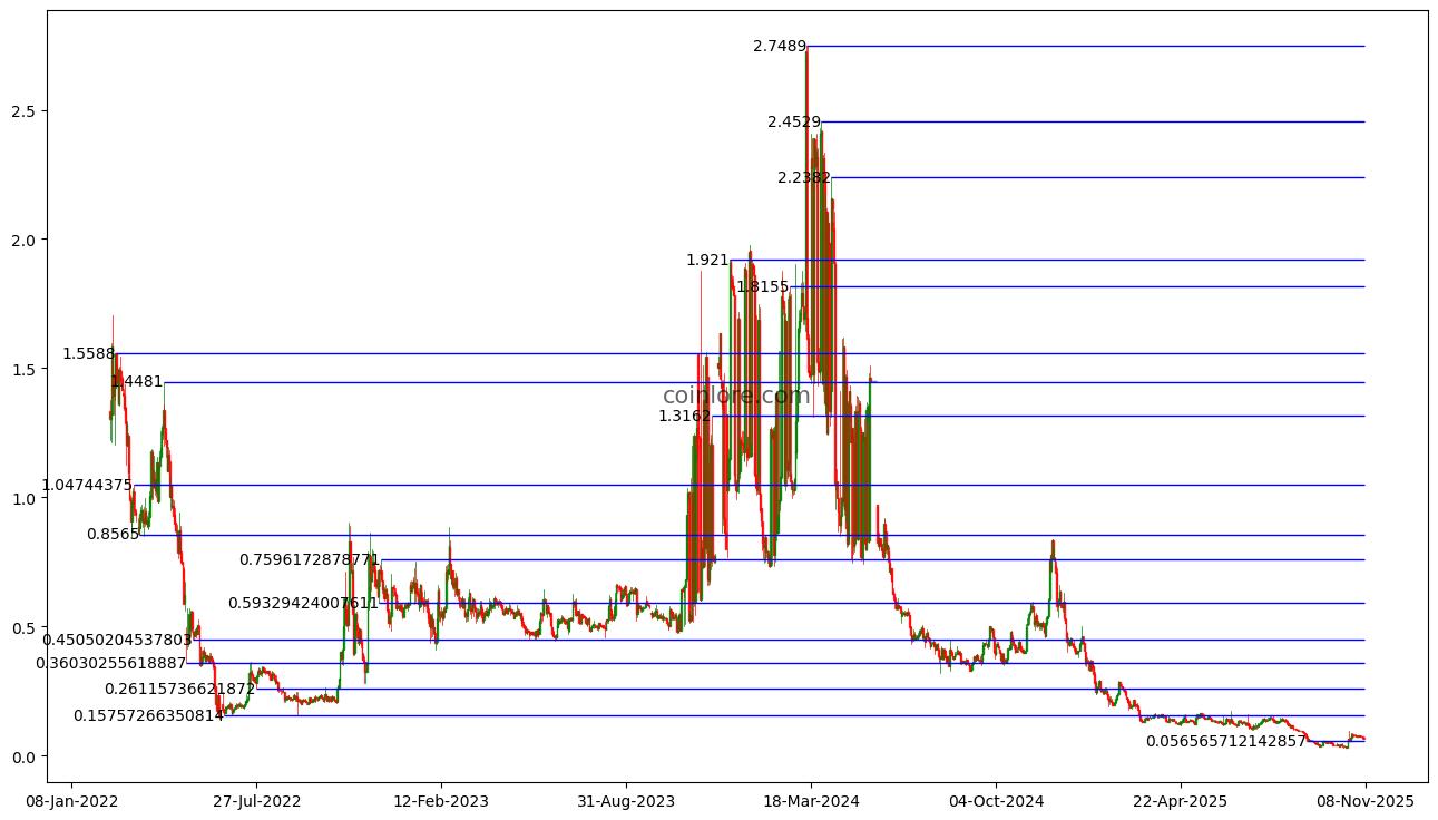Stratos Support and resistance levels