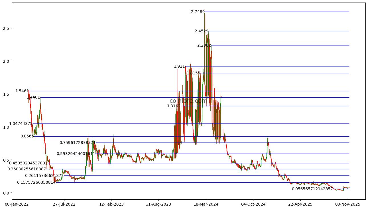Stratos Support and resistance levels