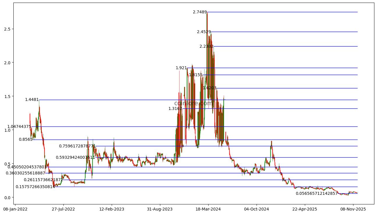 Stratos Support and resistance levels