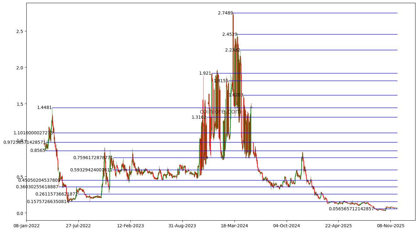 Stratos Support and resistance levels