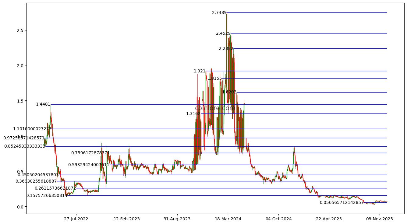 Stratos Support and resistance levels
