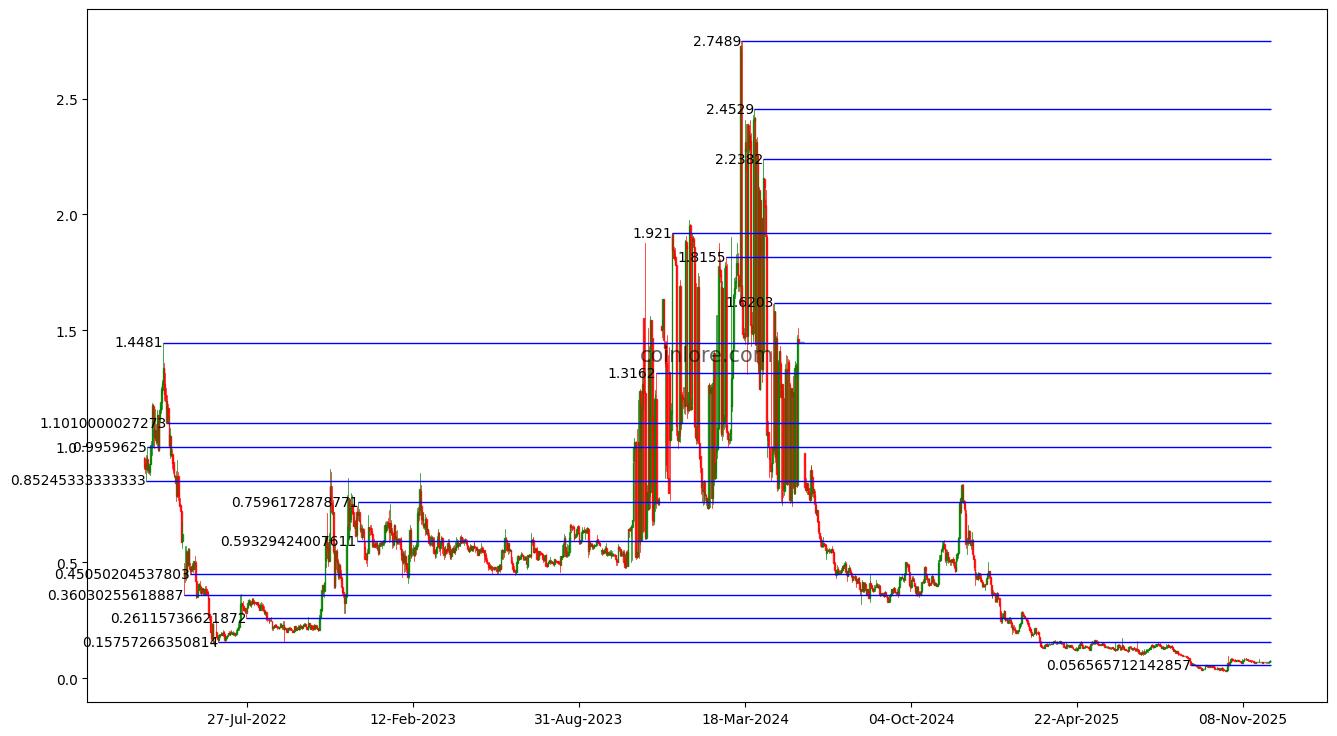 Stratos Support and resistance levels