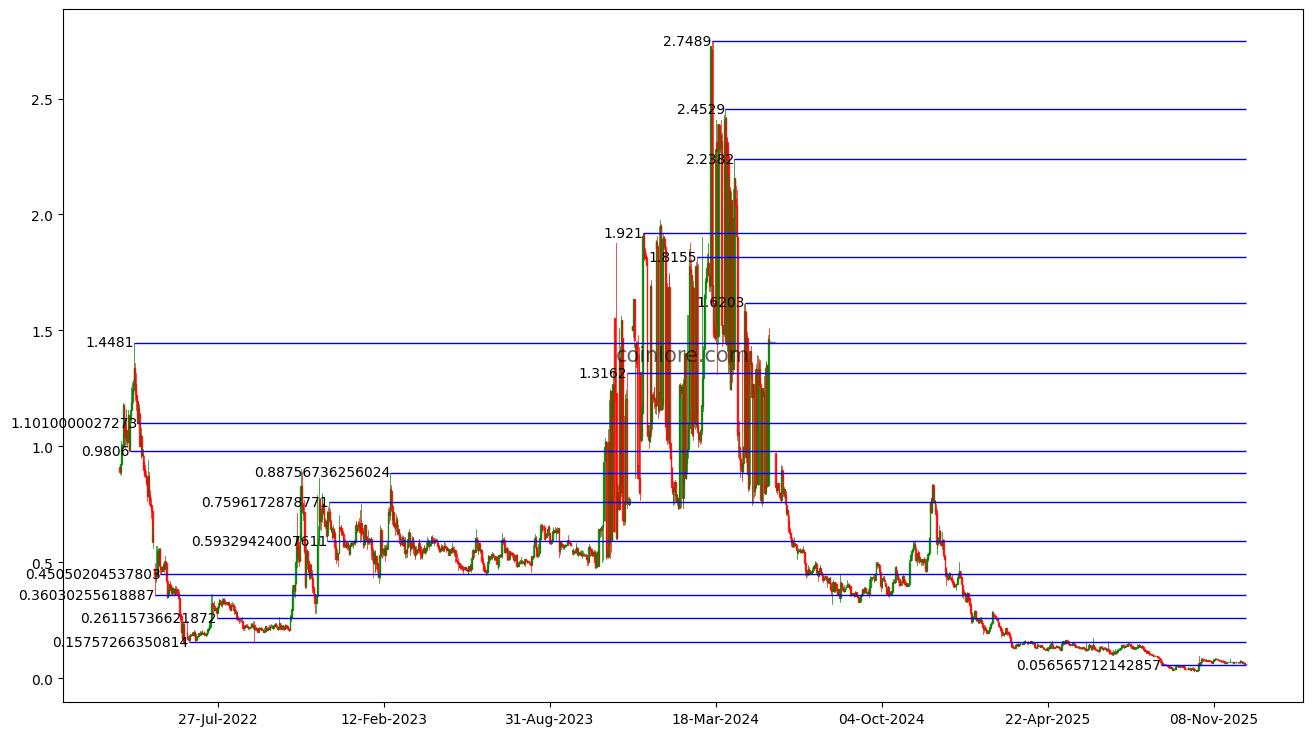 Stratos уровни поддержки и сопротивления