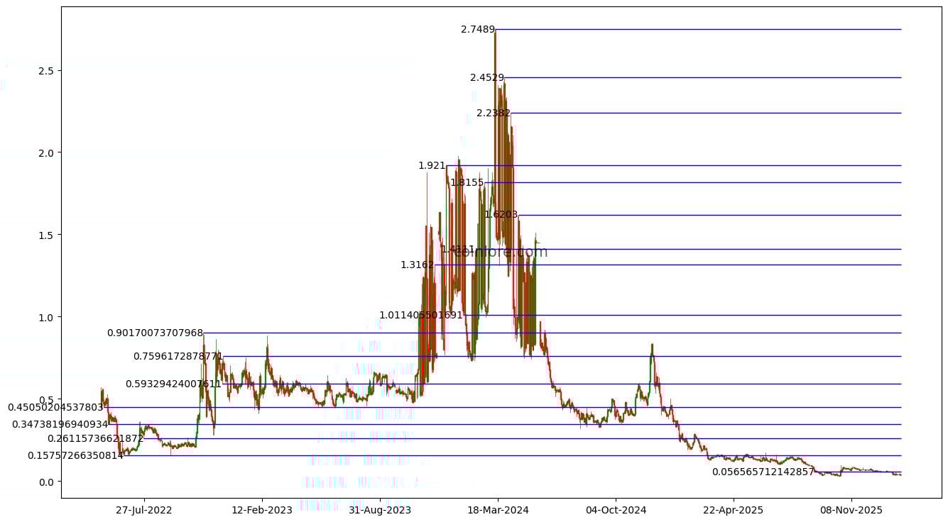 Niveles de soporte y de resistencia de Stratos
