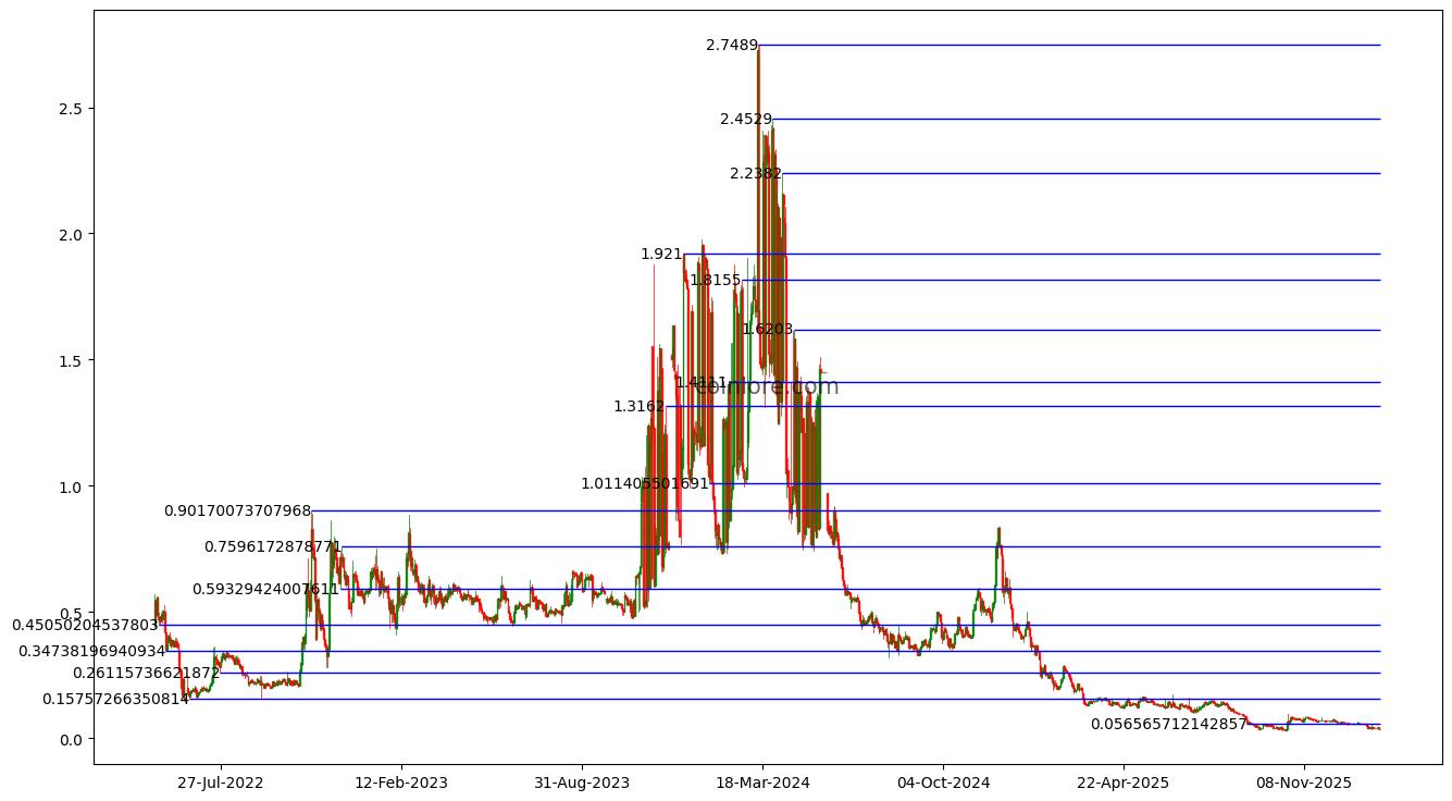 Stratos Destek ve Direnç Seviyeleri
