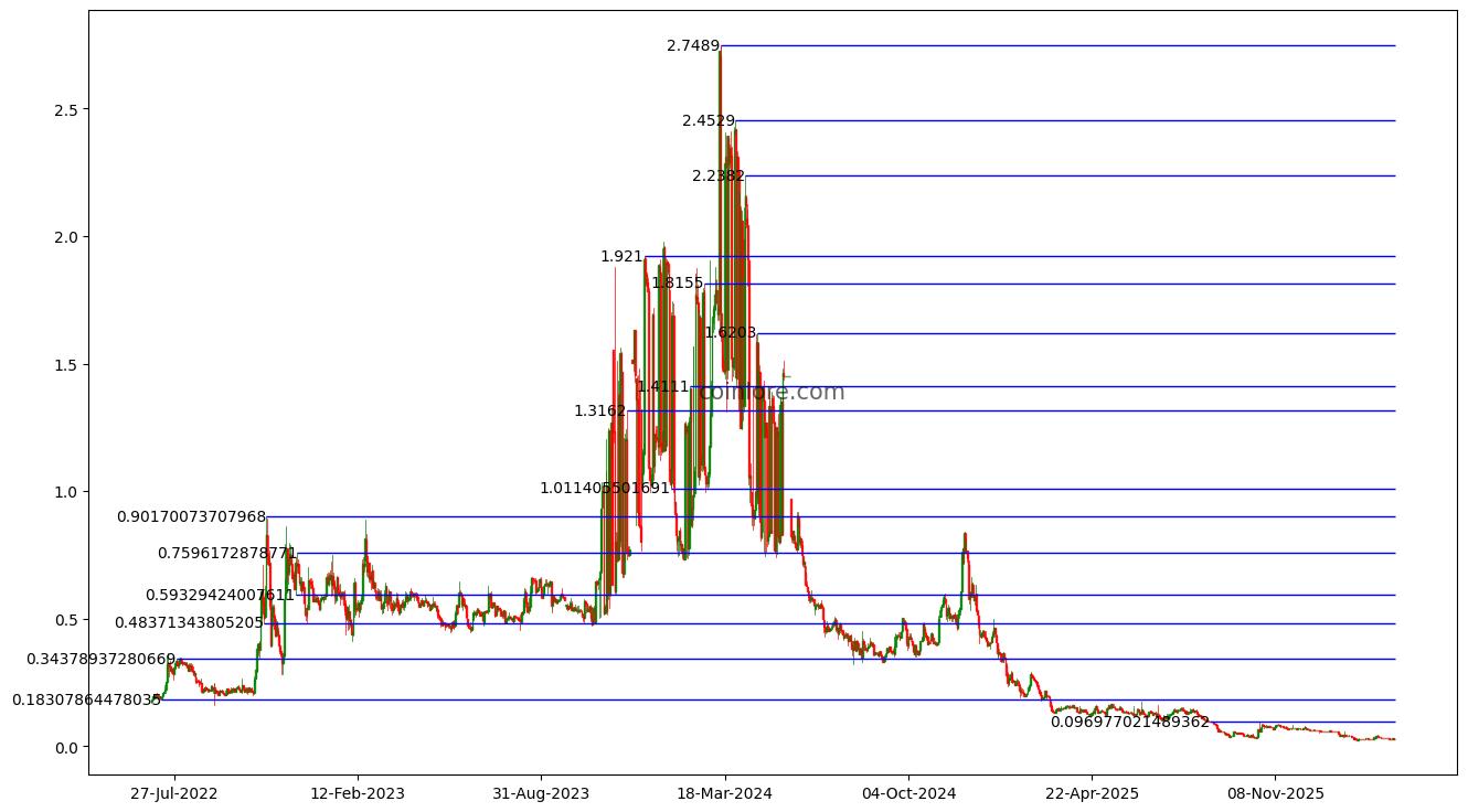 Stratos Destek ve Direnç Seviyeleri