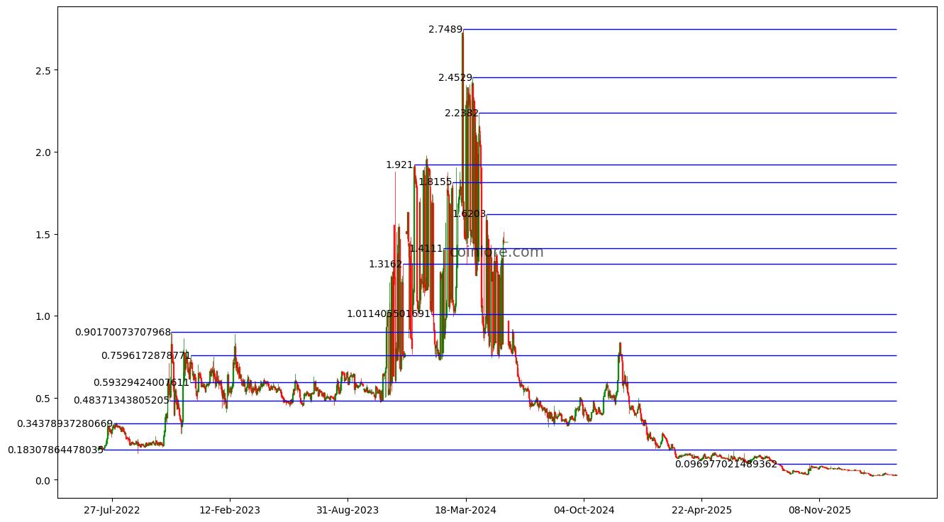 Stratos уровни поддержки и сопротивления