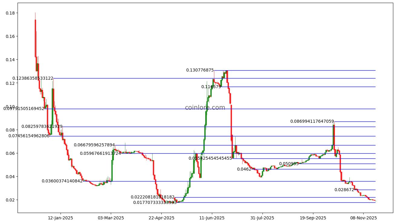 Streamflow Support and resistance levels