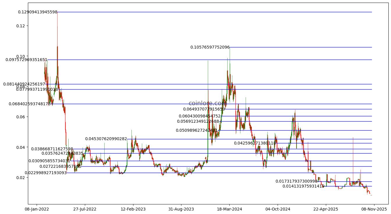 Streamr DATAcoin Support- und Widerstandsniveaus