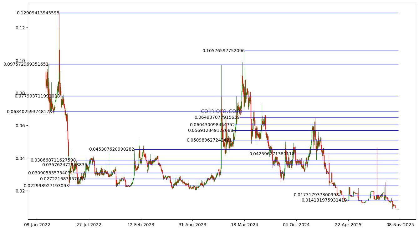 Streamr DATAcoin Support and resistance levels
