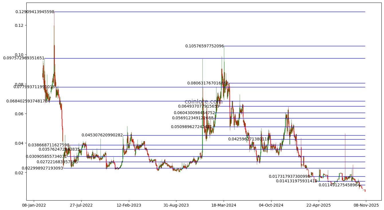 Streamr DATAcoin уровни поддержки и сопротивления
