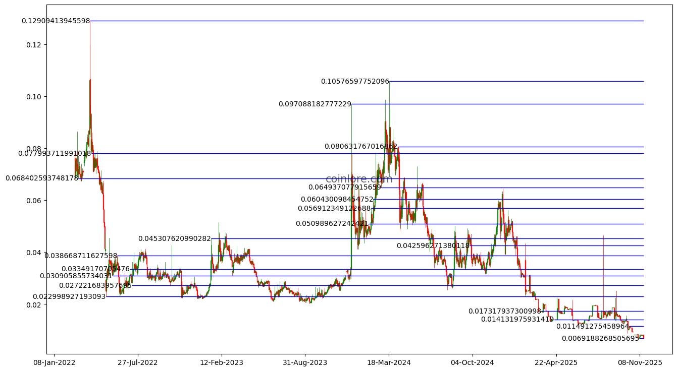 Streamr DATAcoin Support and resistance levels