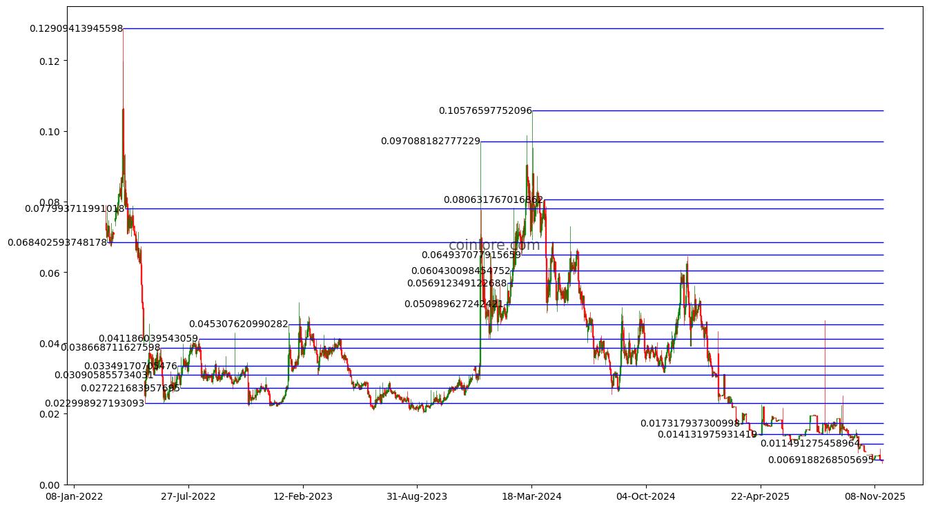 Streamr DATAcoin Support and resistance levels
