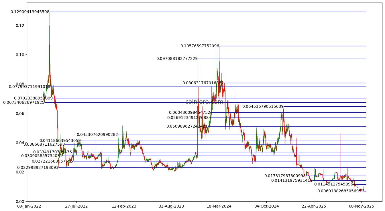 Streamr DATAcoin Support and resistance levels