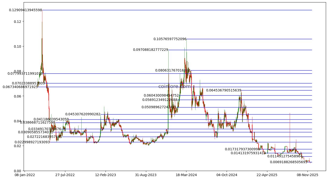 Streamr DATAcoin Support and resistance levels