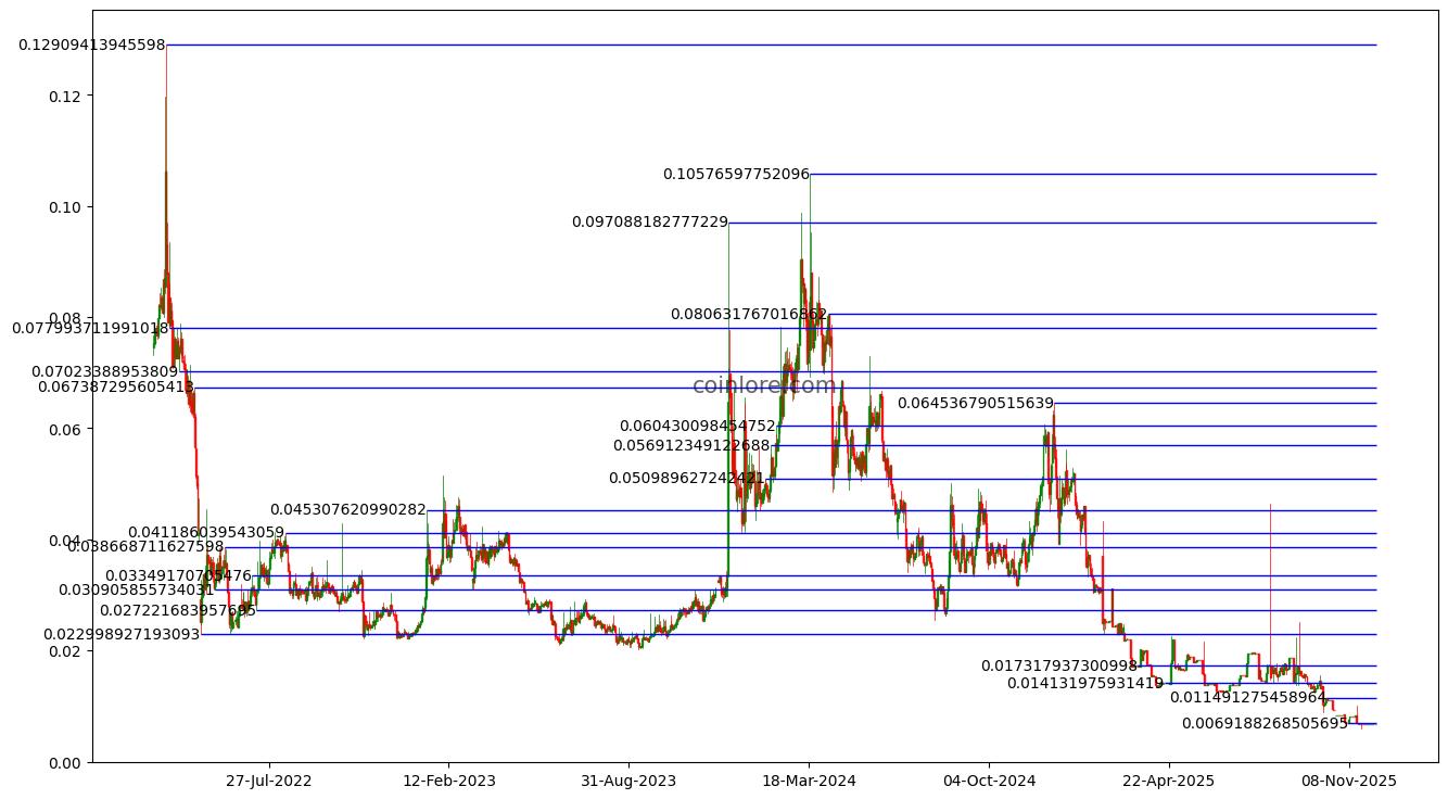 Streamr DATAcoin Support and resistance levels