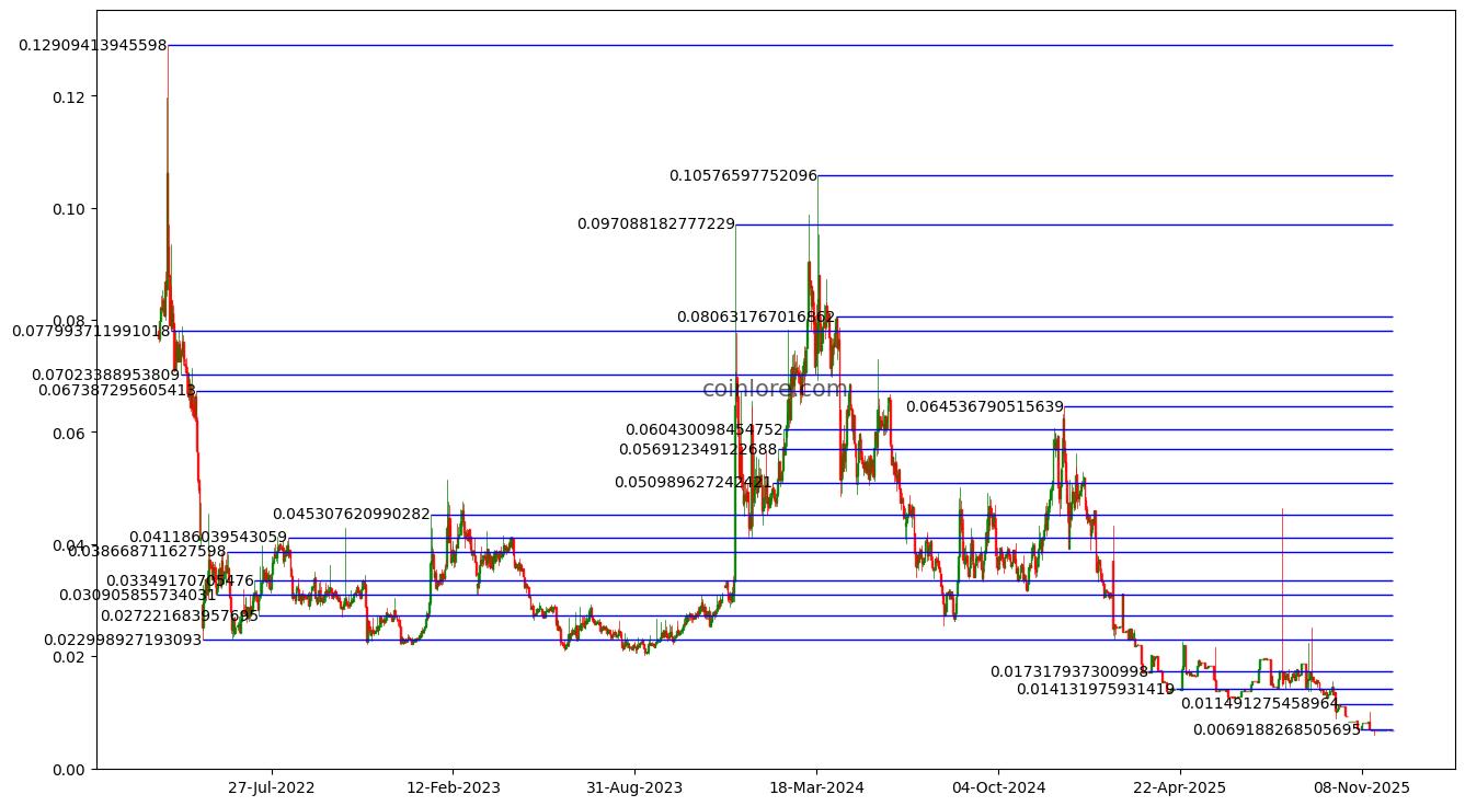 Streamr DATAcoin Support and resistance levels
