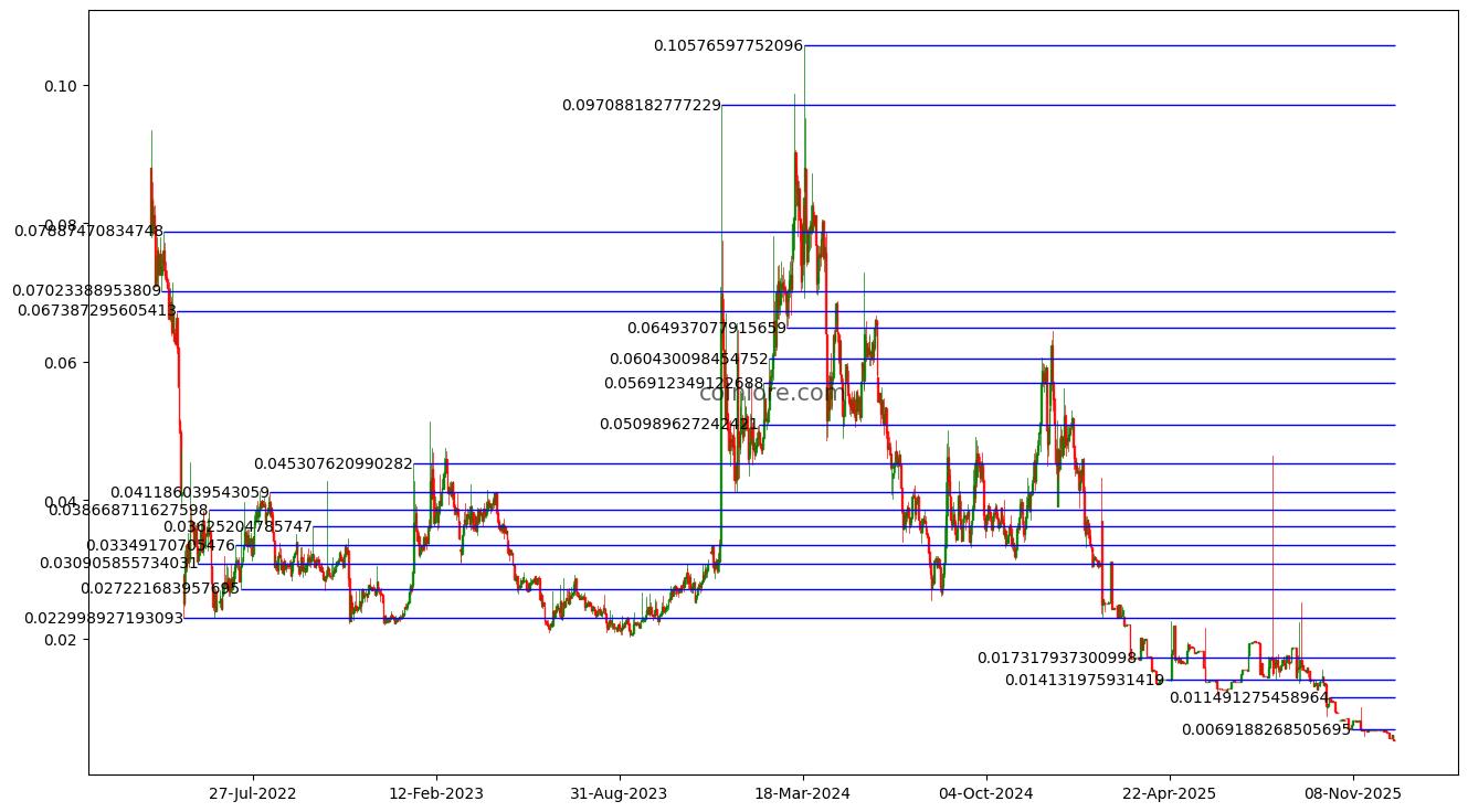 Streamr DATAcoin уровни поддержки и сопротивления