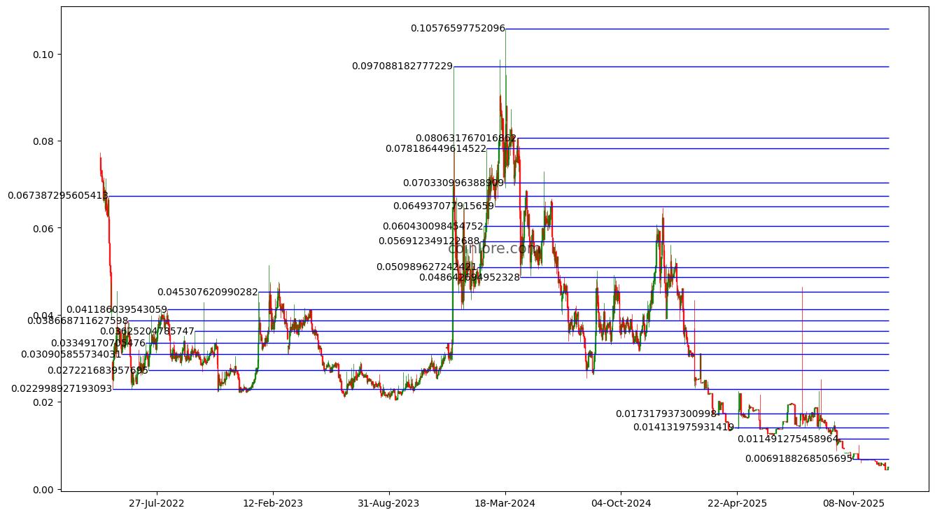 Streamr DATAcoin уровни поддержки и сопротивления