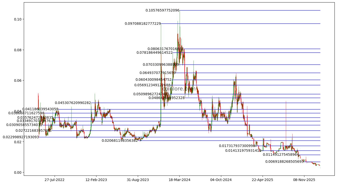Niveles de soporte y de resistencia de Streamr DATAcoin