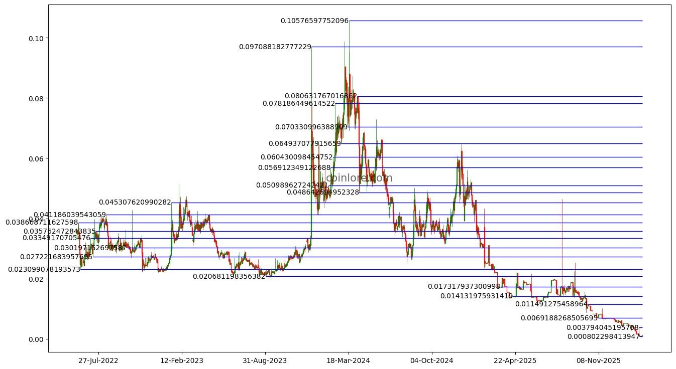 Streamr DATAcoin уровни поддержки и сопротивления