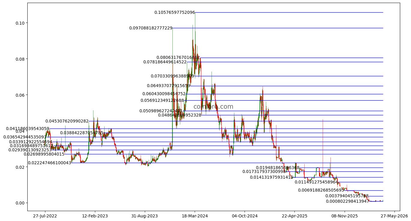 Streamr DATAcoin уровни поддержки и сопротивления
