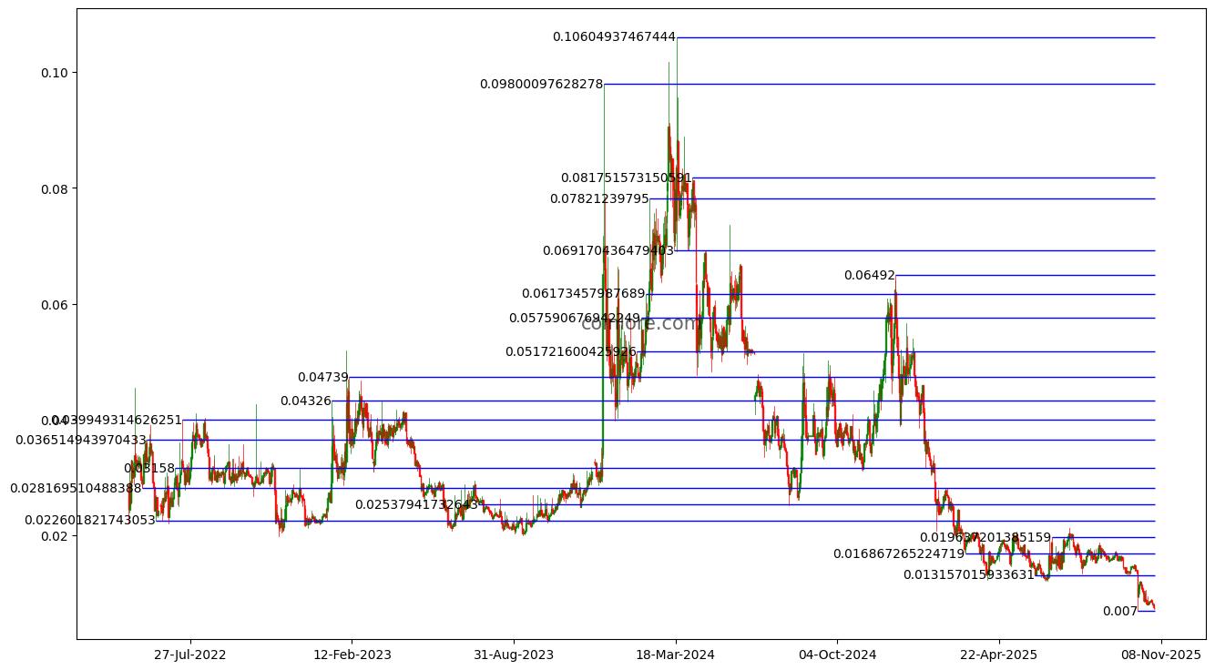 Streamr XDATA уровни поддержки и сопротивления
