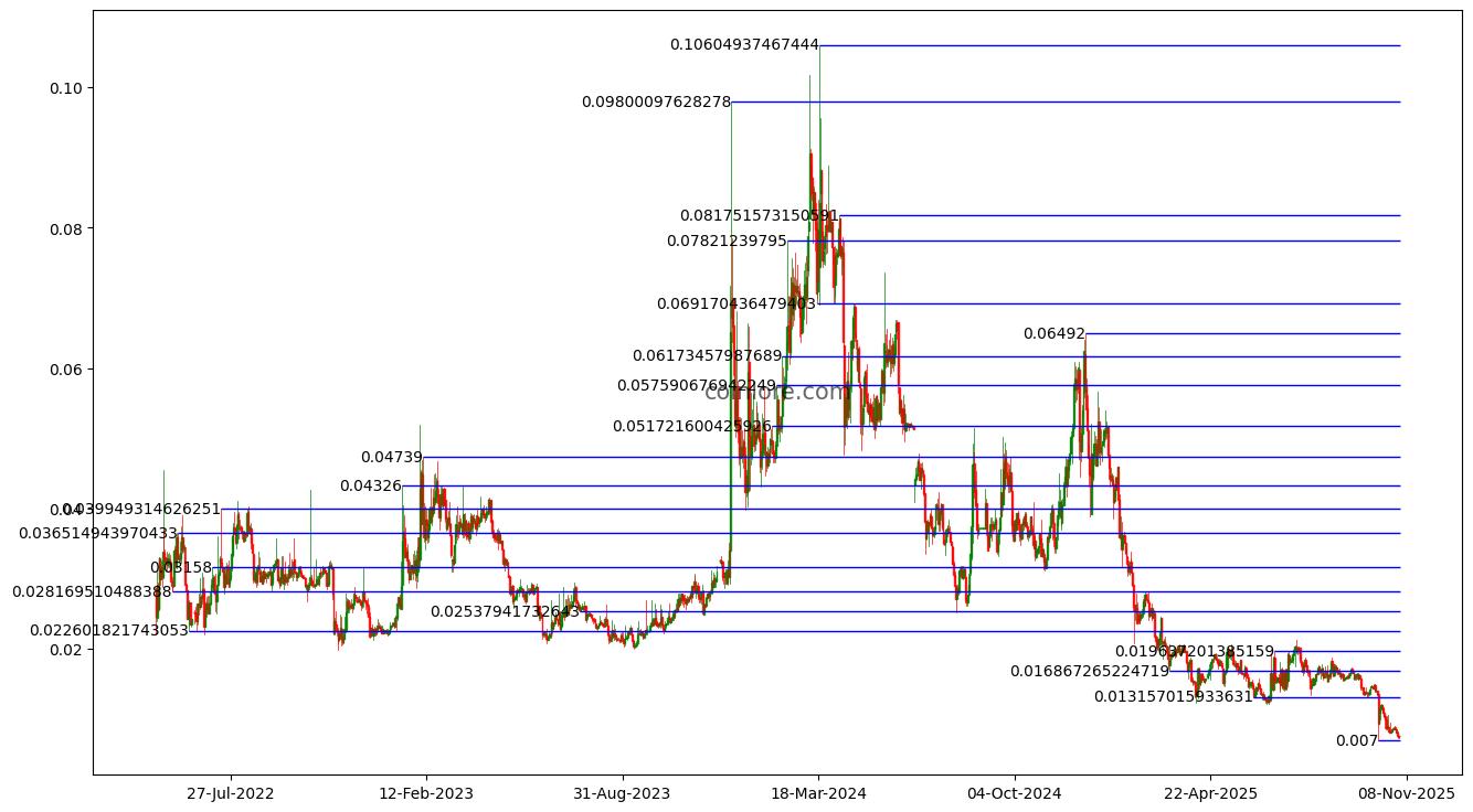 Streamr XDATA Support and resistance levels