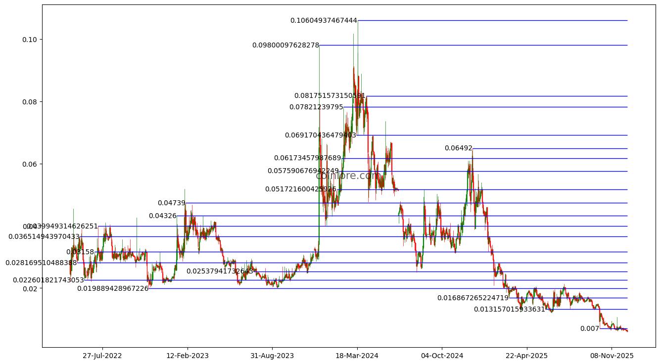 Streamr XDATA уровни поддержки и сопротивления