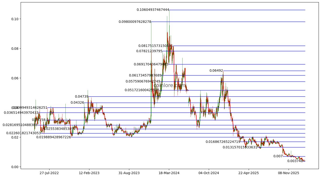 Streamr XDATA уровни поддержки и сопротивления