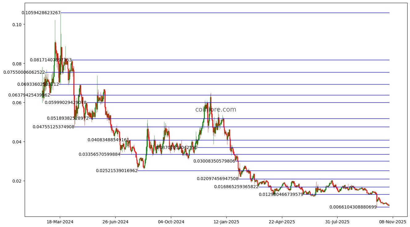 Streamr Support and resistance levels
