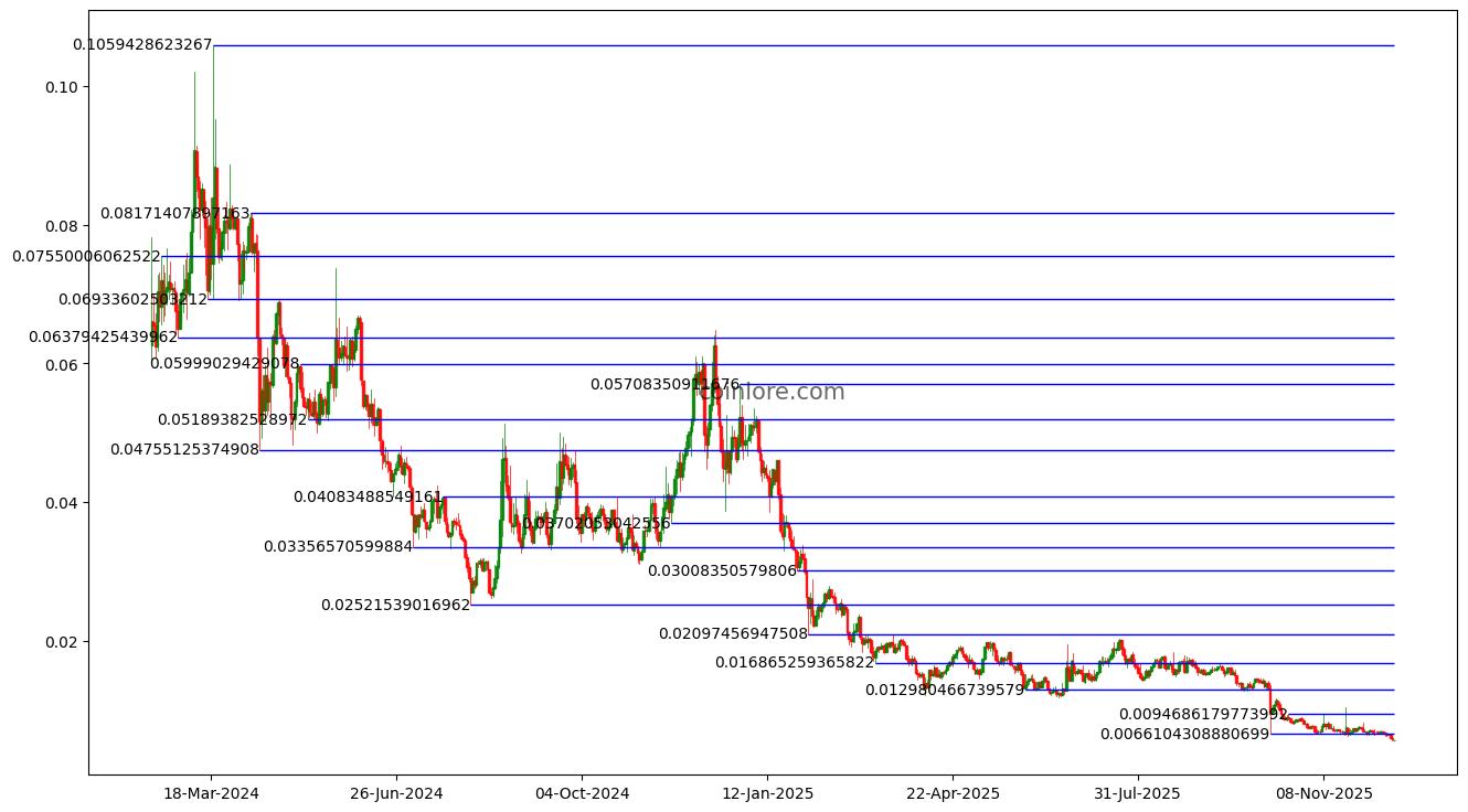 Niveles de soporte y de resistencia de Streamr