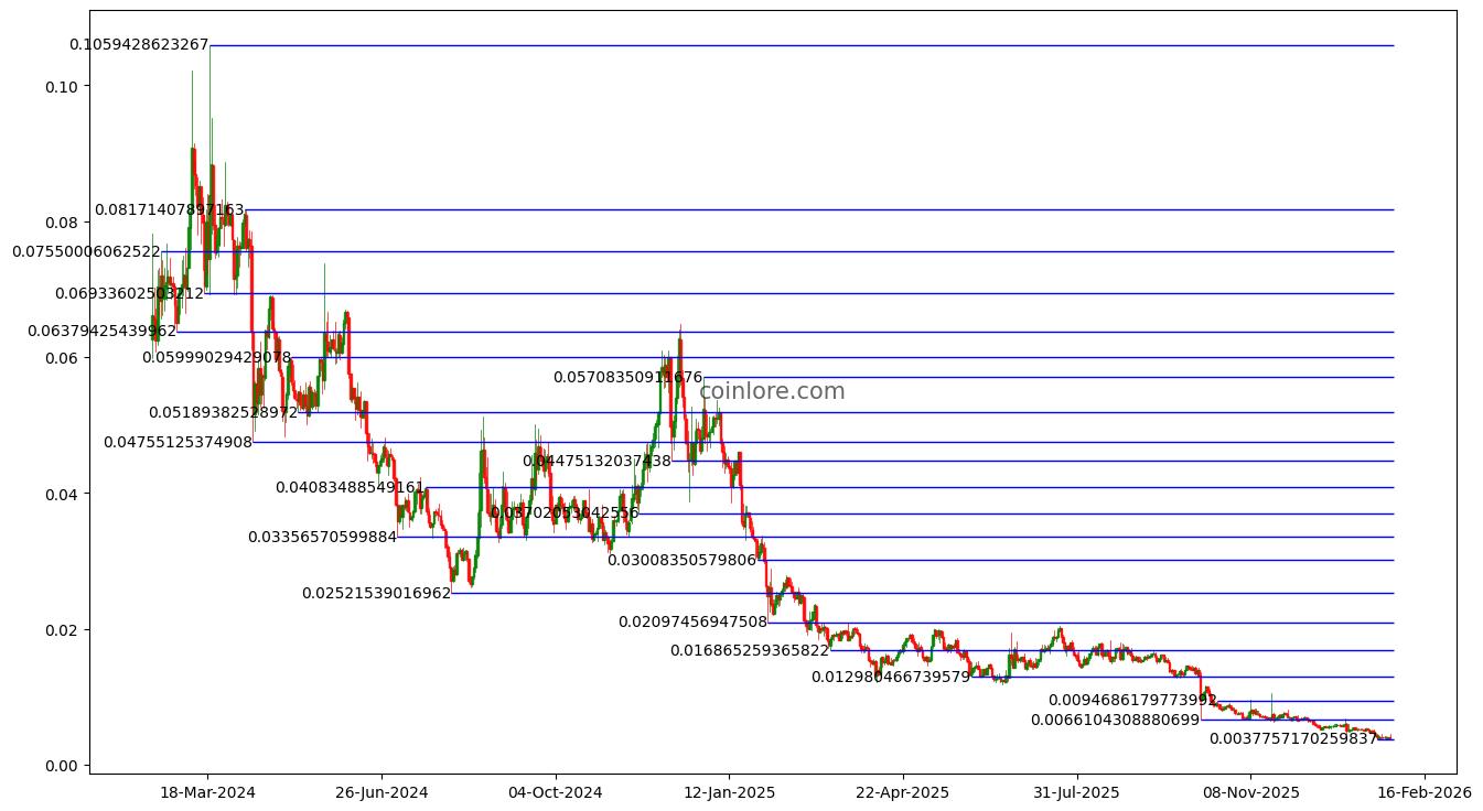 Streamr уровни поддержки и сопротивления