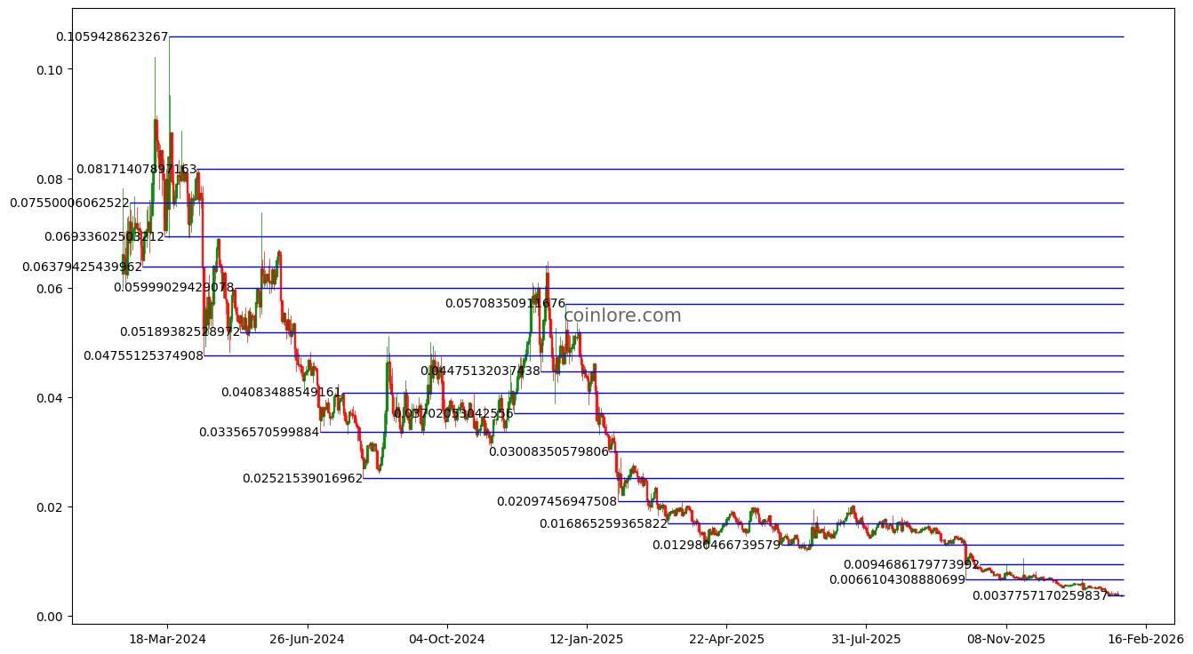 Niveles de soporte y de resistencia de Streamr