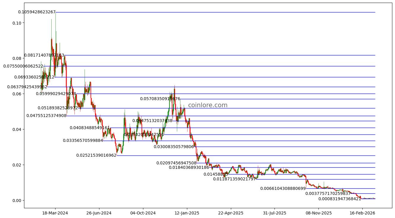 Niveles de soporte y de resistencia de Streamr