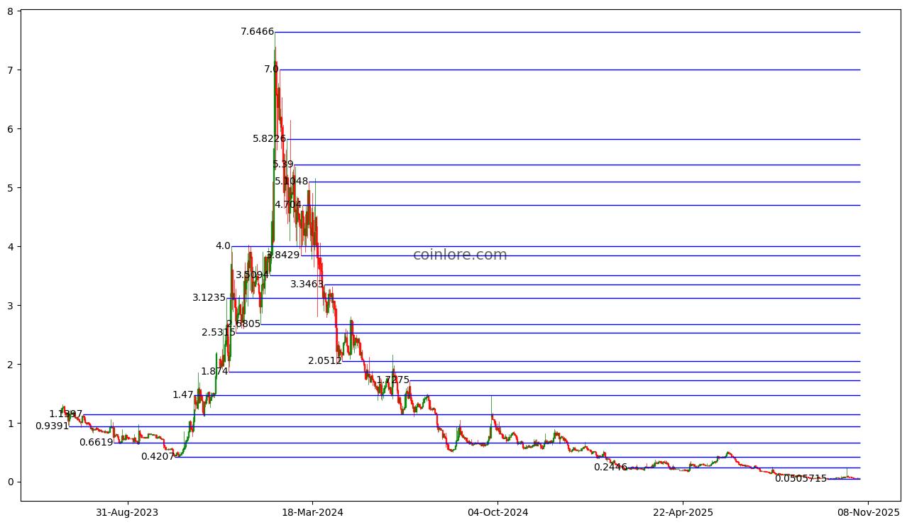 Stride Support and resistance levels