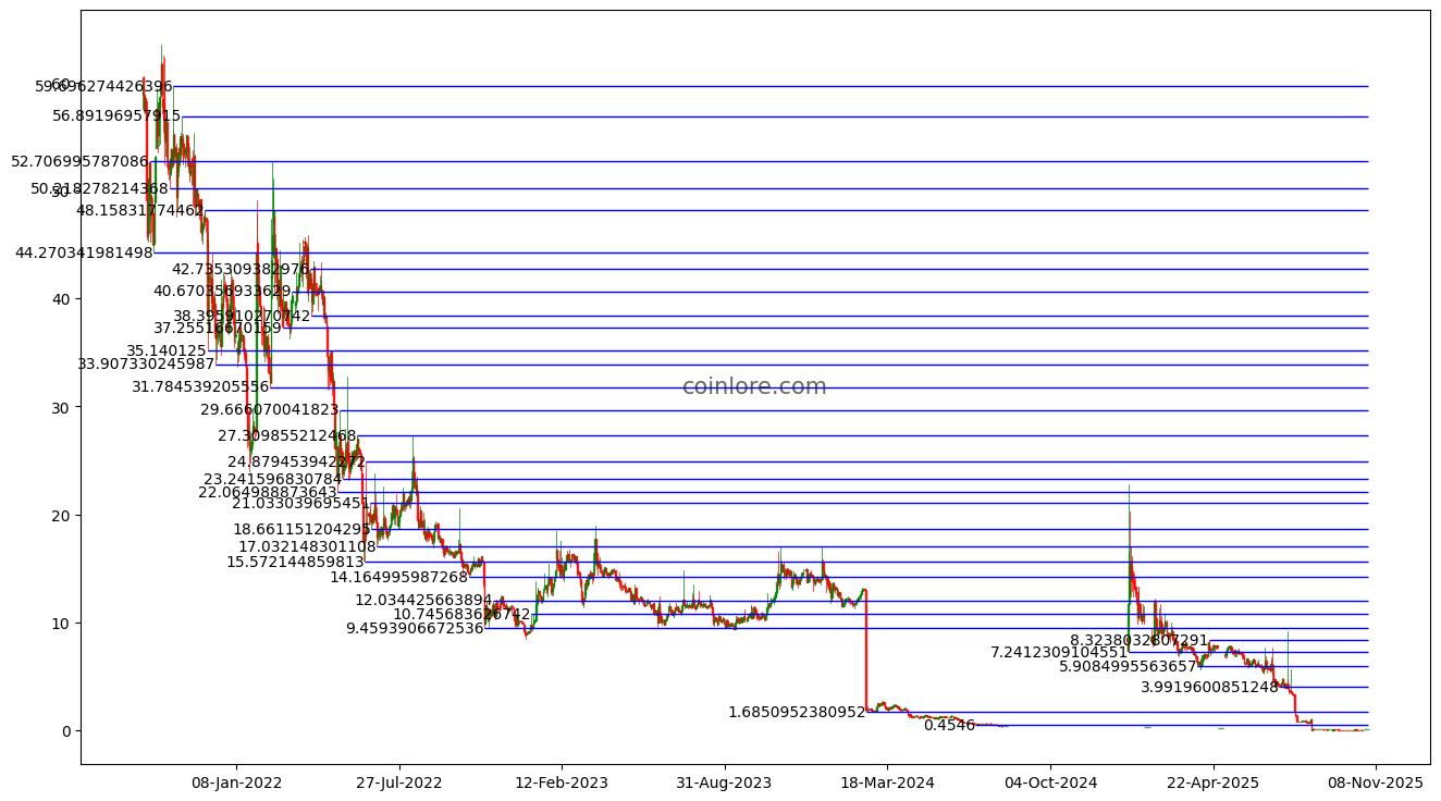 Strike Support- und Widerstandsniveaus