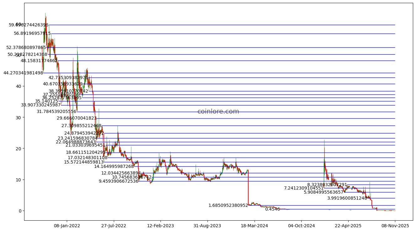 Strike Support and resistance levels
