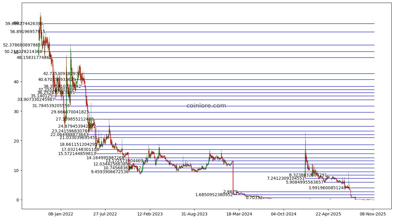 Strike Support and resistance levels