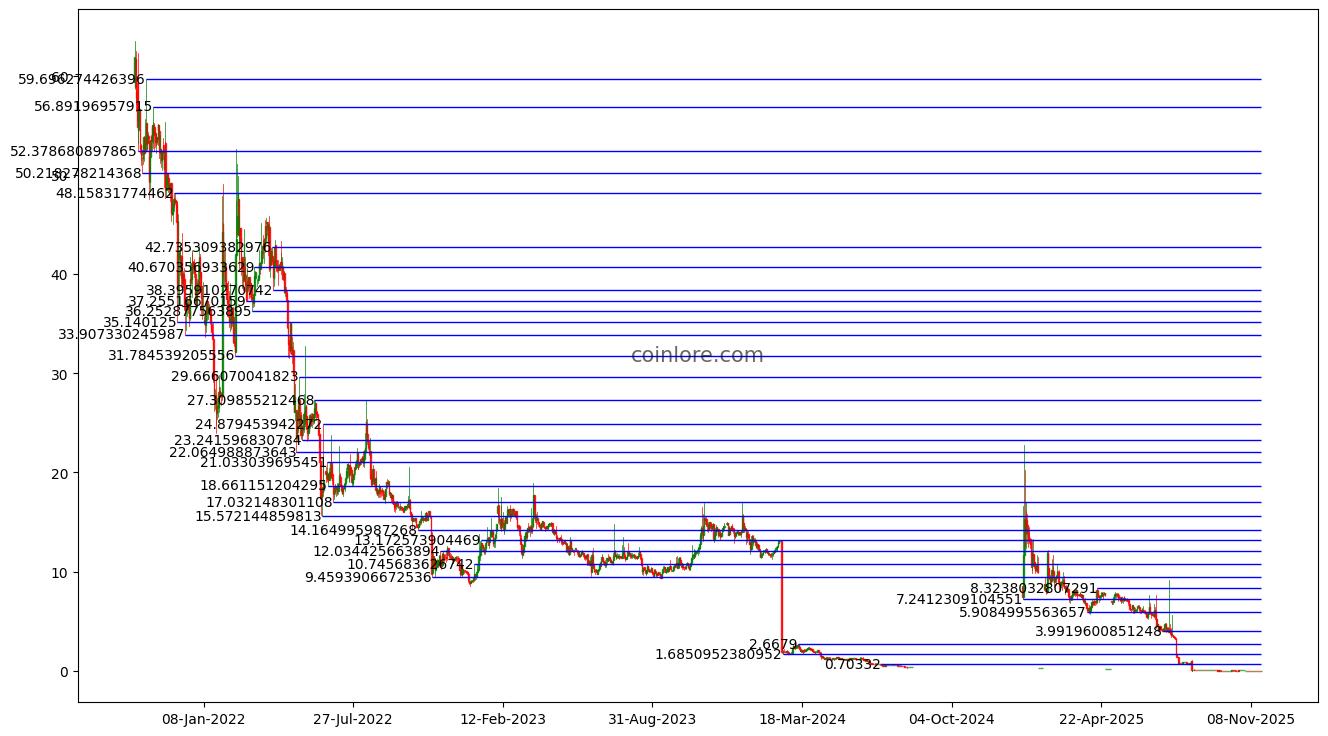 Strike Support and resistance levels