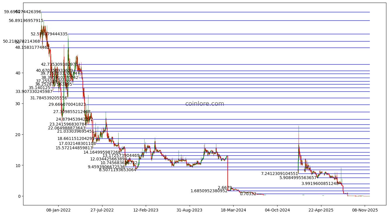 Strike Support and resistance levels