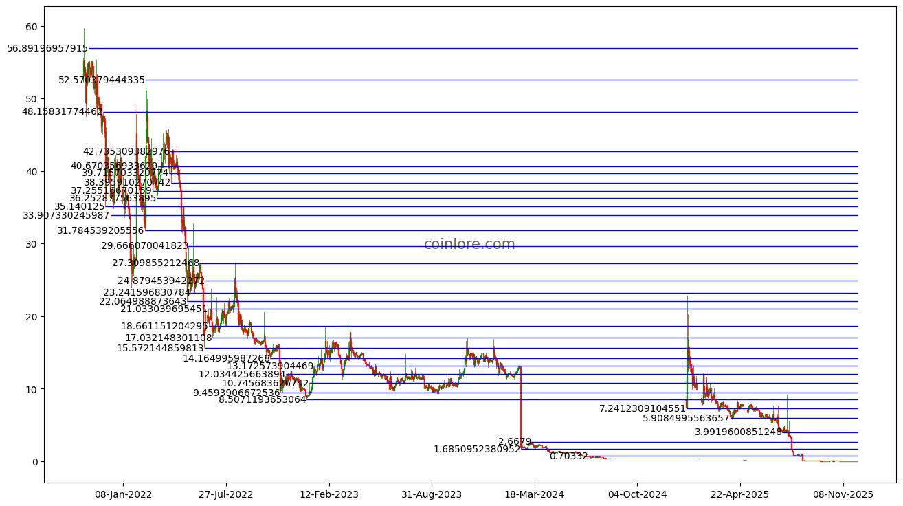Strike Support and resistance levels