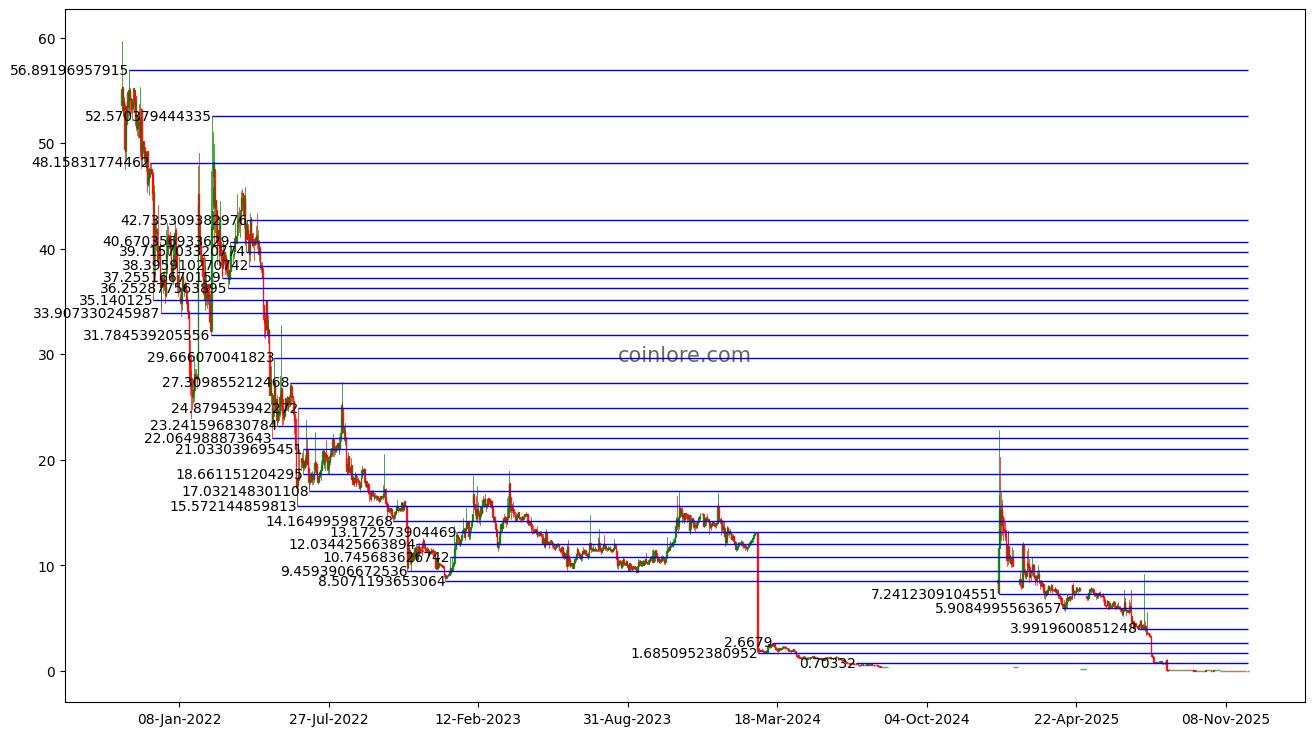 Niveles de soporte y de resistencia de Strike