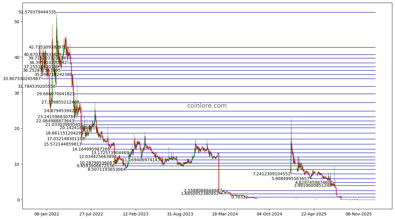 Niveles de soporte y de resistencia de Strike