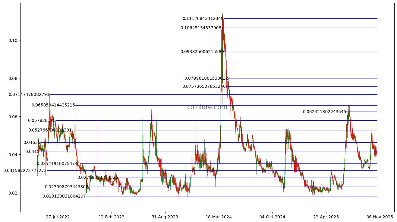 StrikeX уровни поддержки и сопротивления