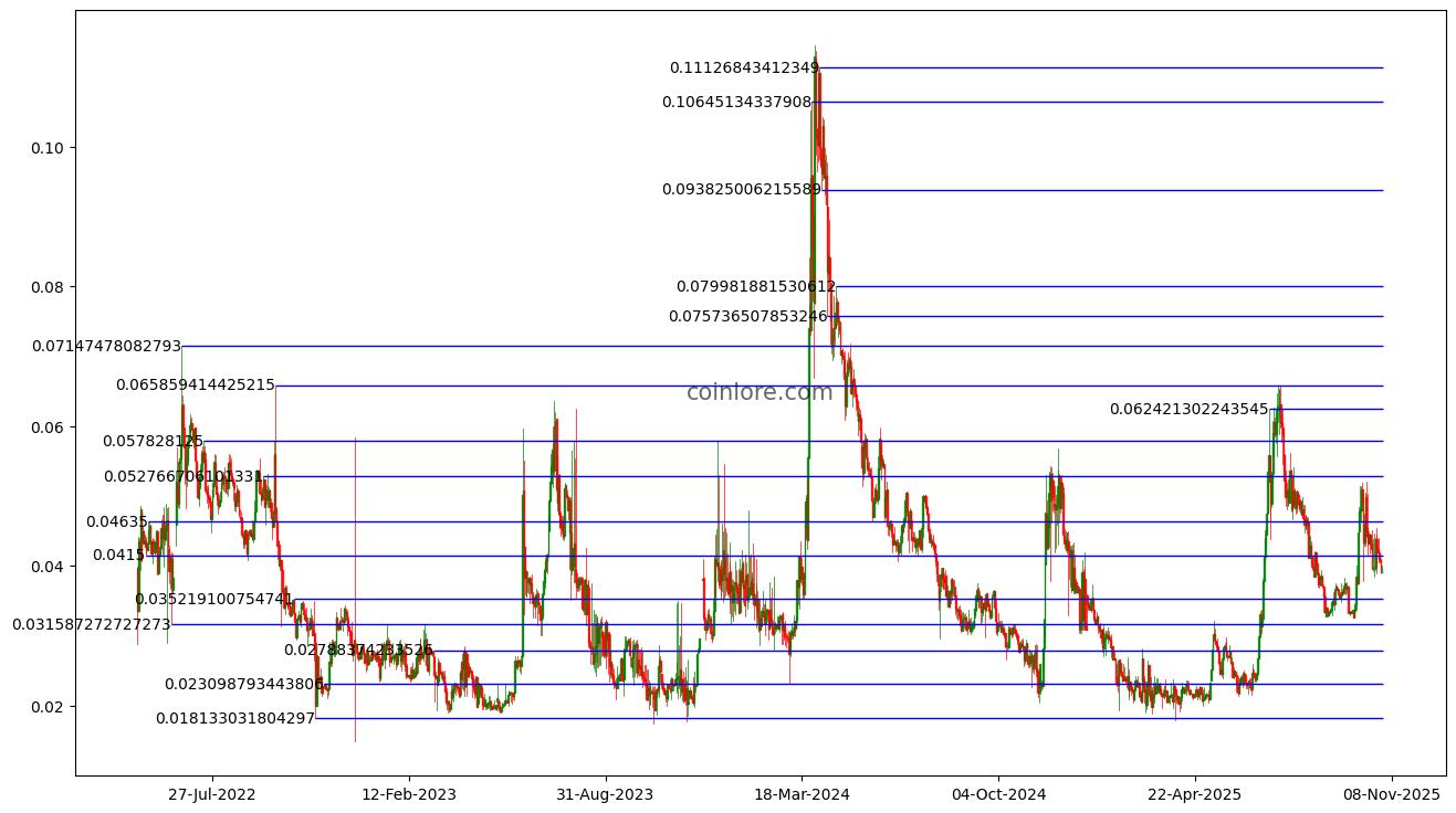 StrikeX Support- und Widerstandsniveaus
